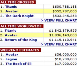 avatar-charts | The Movie Blog