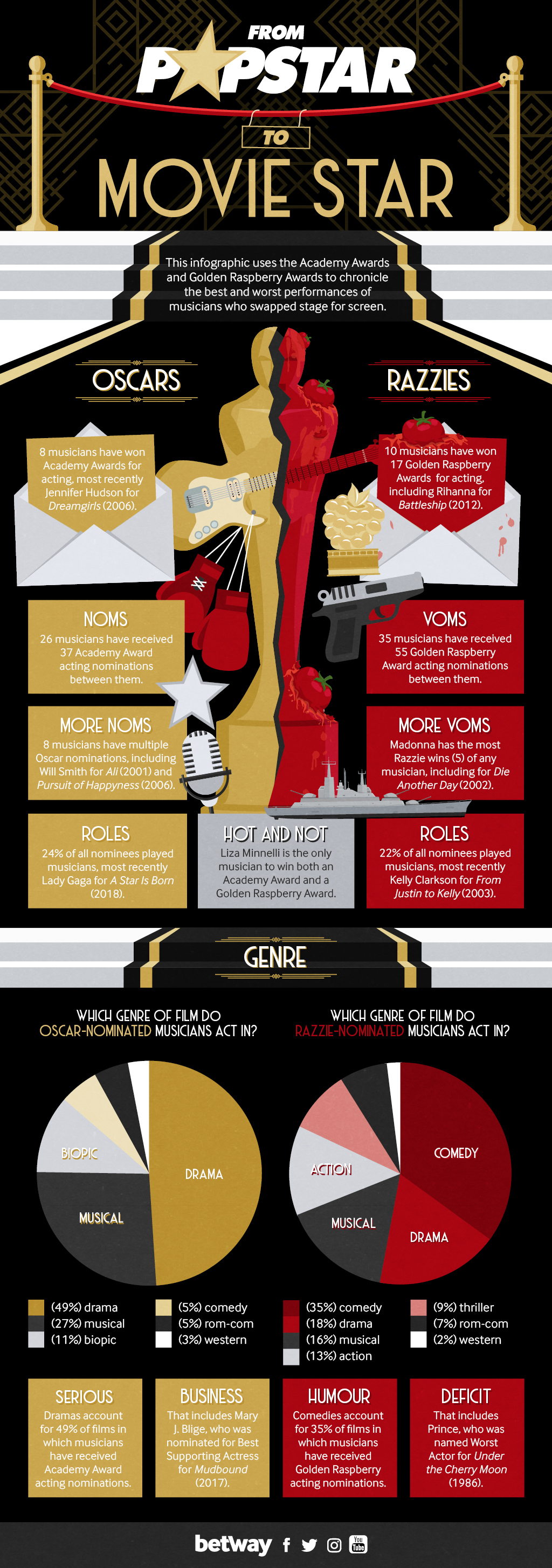 Oscars Graphic | The Movie Blog