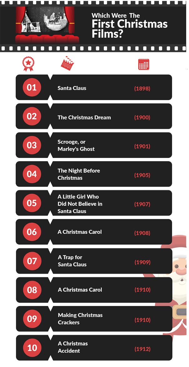 The most popular Christmas films