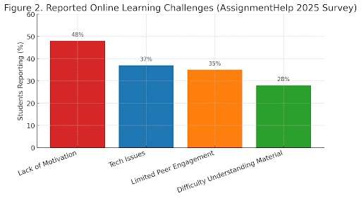 Online Learning vs. Traditional Education | AssignmentHelp Research 2025